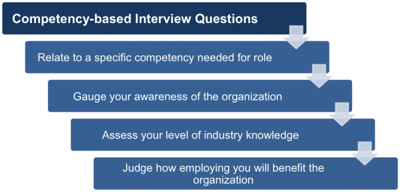 Competency Based Competency Based Interview Scoring - vrogue.co Competency Based Competency Based Interview Scoring - vrogue.co